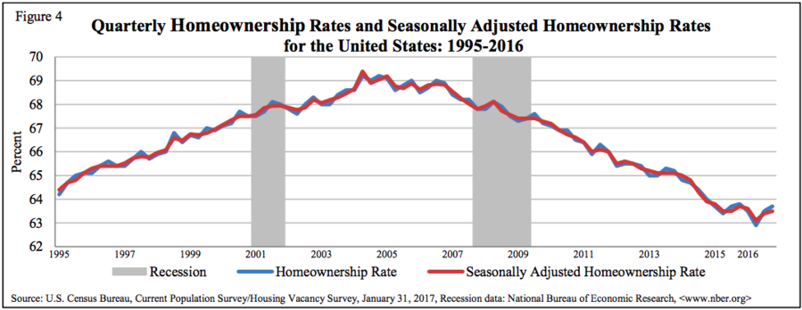 The Good and Bad of Declining Home Ownership : The Chief Organizer Blog